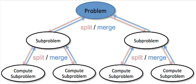 Divide And Conquer | CS Notes