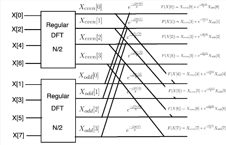 Fast Fourier Transform | CS Notes
