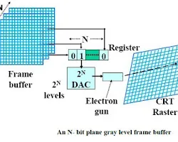 Low Level Graphics | CS Notes