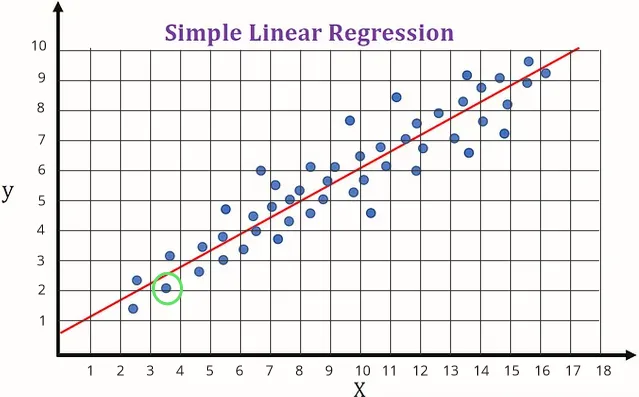 Linear Regression | CS Notes