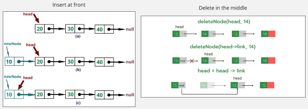 Linked List | CS Notes