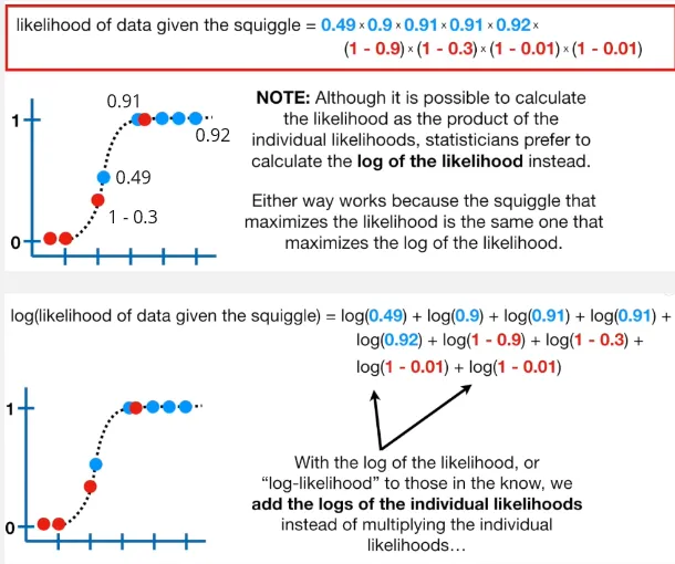 Logistic Regression | CS Notes