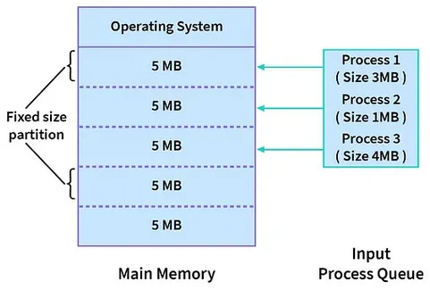 OS Fundamentals | CS Notes