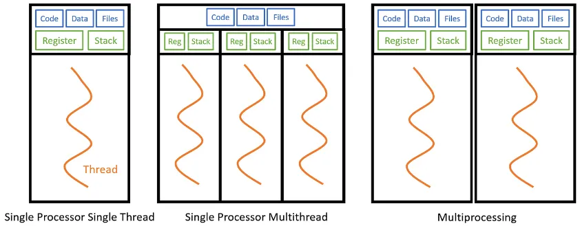 Multithreading | CS Notes