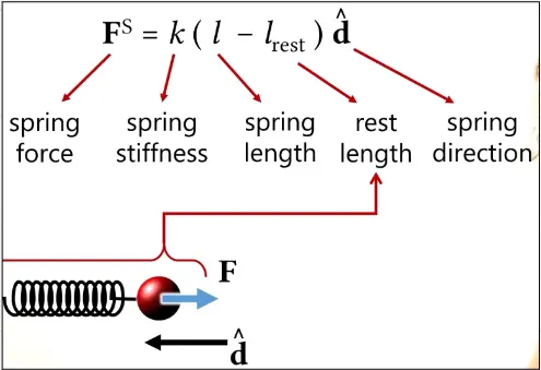 Physics-Based Animation | CS Notes