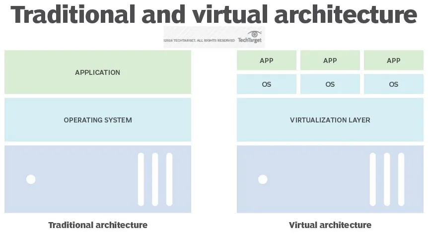 Virtualization | CS Notes