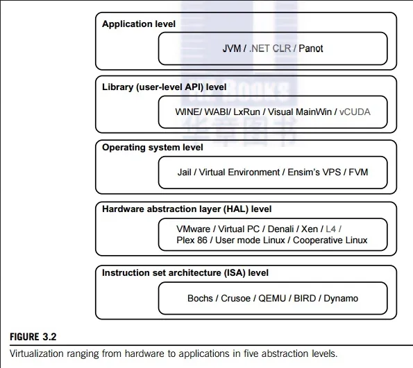 Virtualization | CS Notes